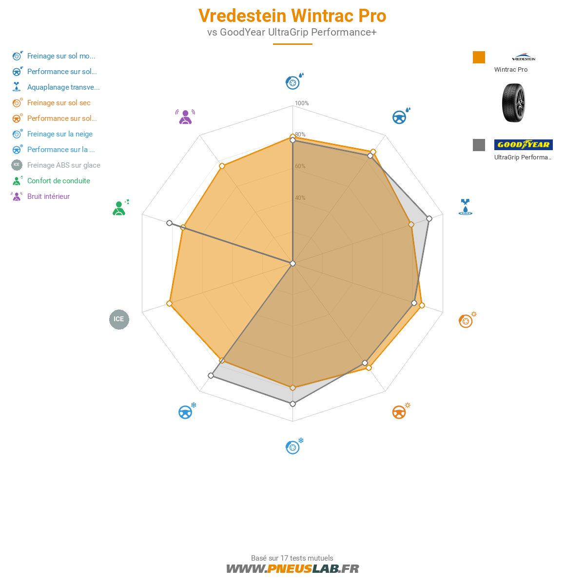 Vredestein Wintrac Pro - Revues et tests 2025 | Testpneus.fr